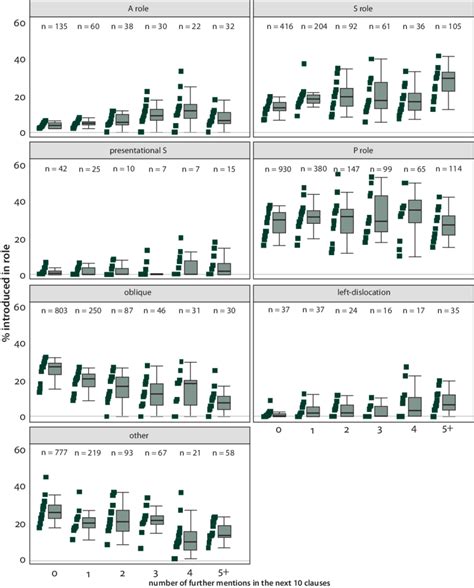 Role Of Introductions By Token Frequency In The Immediate Subsequent