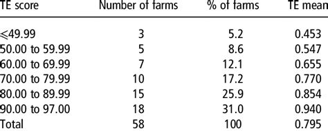 Frequency Distribution Of Technical Efficiency Estimates From The Download Table
