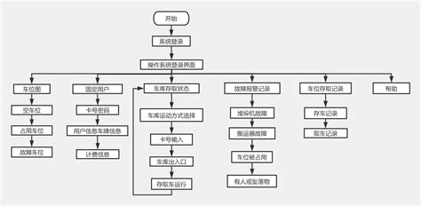 上位机界面功能设计 流程图模板 Processon思维导图、流程图