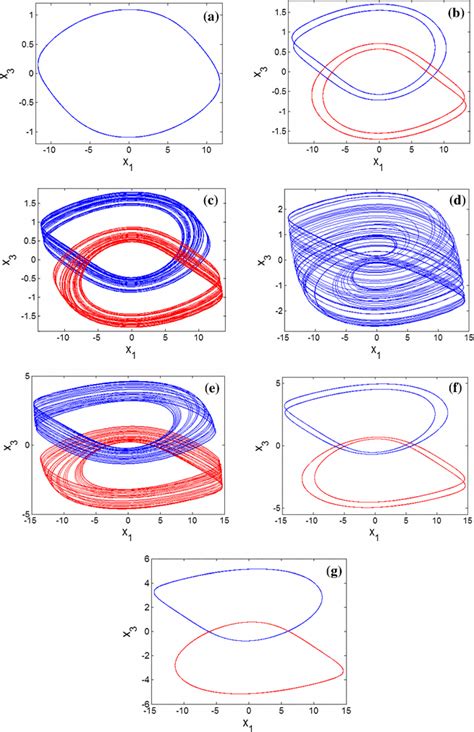 Numerical Phase Space Trajectories Showing Period Doubling Routes To