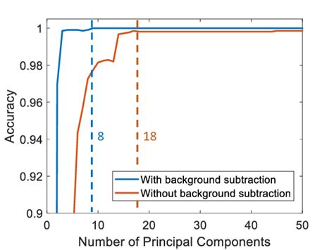 accuracy of the lr model computed via 10 fold cross validation on the