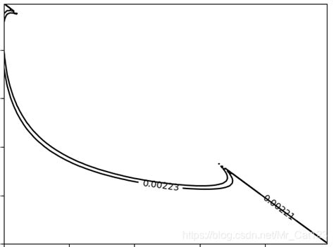 Python Matplotlib Contour画等高线图ntour Csdn博客 Python Matplotlib Contour画等高线图ntour Csdn博客