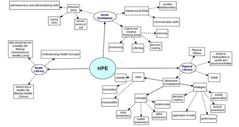 Planning Hpe Health And Physical Education Portfolio