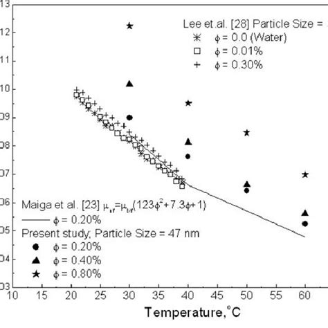 Variation Of Absolute Viscosity With Temperature At Different Volume