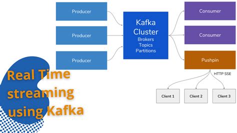 Real Time Streaming With Kafka Rv Global Solutions Inc