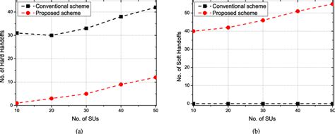 Number Of Handoffs Proposed Vs The Conventional Scheme Under Varying Download Scientific