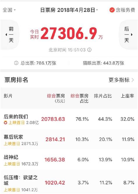 劉若英《後來的我們》上映15個小時實時票房突破2億，口碑炸裂 每日頭條