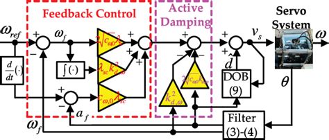 Figure 1 From Active Second Order Pole Zero Cancellation Control For Speed Servo Systems With