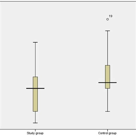 The Box Plot Distribution And Comparison Of Inpatient Length Of Stay