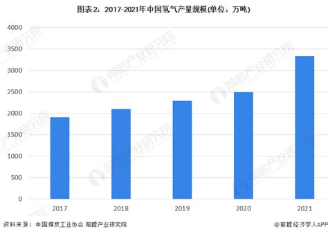 2022年中国氢能行业市场现状及发展趋势分析 到2060年氢能年需求量超1 3万亿吨组图 股票频道 证券之星