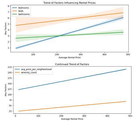 Airbnb Rental Price Data Analysis