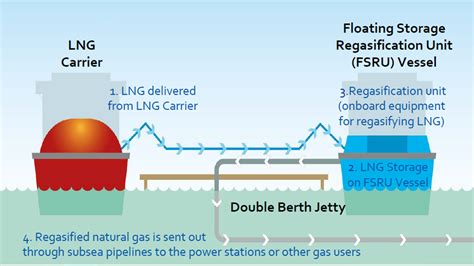 Riviera News Content Hub Case Study The Worlds Largest Fsru