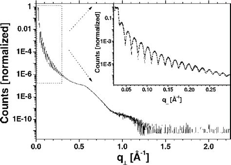 Post Growth X Ray Reflectivity Scan Of A 1280 A ˚ Rubrene Film