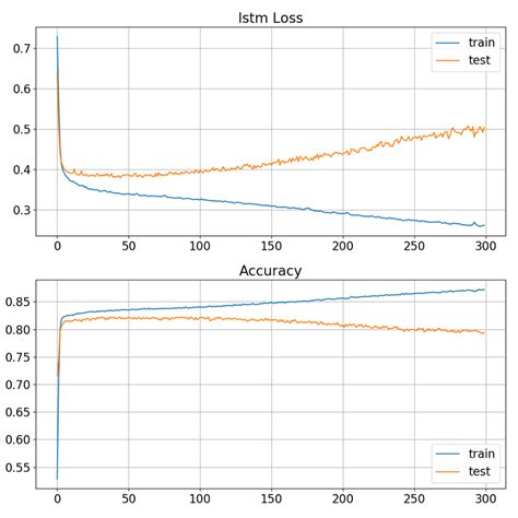 Showing The Training And Validation Curves Of Predictor Download