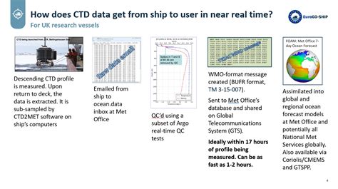 using real time ctd data from research vessels to improve ocean and