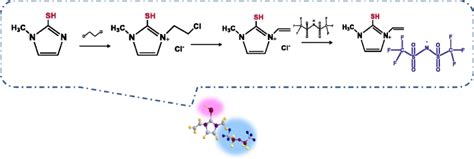 Schematic Fabrication Process Of Task Specific Ionic Liquid Monomer