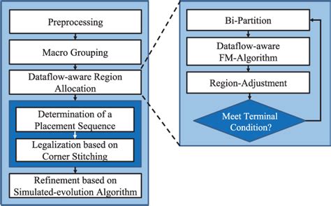 Figure 1 From Dataflow Aware Macro Placement Based On Simulated