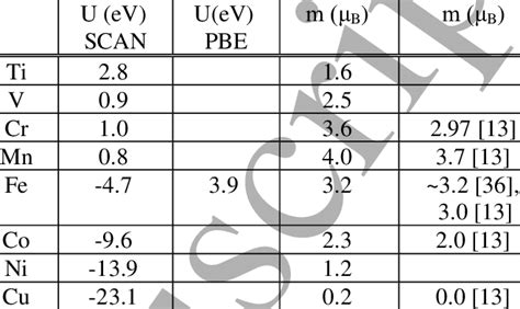comparison between our calculated hubbard u parameters when using scan