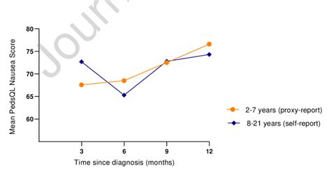 Severity Of Nausea Based On The Mean Sum Score Of The Nausea Scale Of