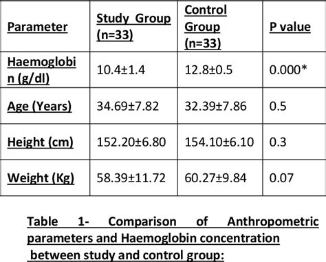 Table 1 From Assessment Of Sensory Nerve Conduction In Anaemic South Indian Women Semantic Scholar