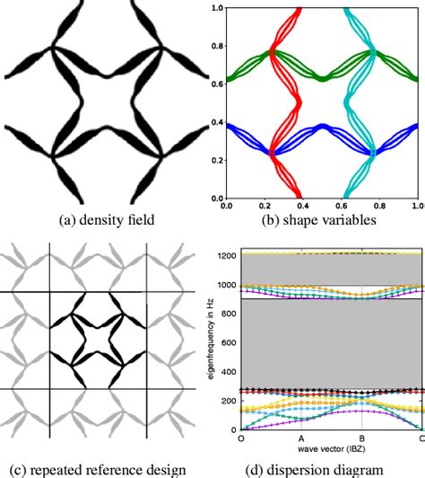 Optimized Phononic Band Gaps Structure Starting From The Design In
