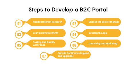 B2c Portal Development An Ultimate Guide 2024