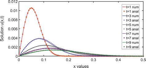Surface Plot Of Numerical Solution For Δt 001 And H 0005 For