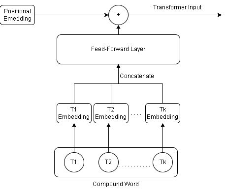 Demonstrates How Each Token Undergoes Independent Embedding Before Download Scientific Diagram
