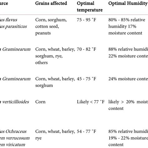 Sources And Conditions For Mycotoxins Formation [13] Download Scientific Diagram