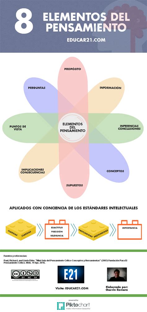8 Elementos del Pensamiento Infografía Educar21