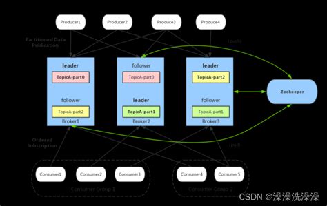 一文彻底搞懂kafka一文搞懂《kafka》 Csdn博客
