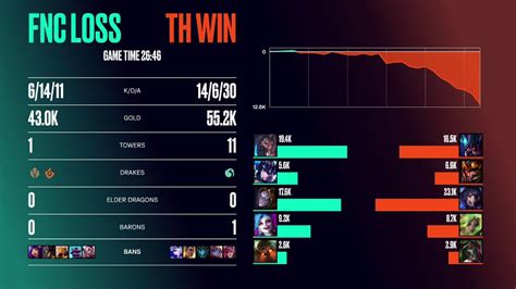 Fnatic Vs Team Heretics LEC 2024 Spring Playoffs Lower Bracket