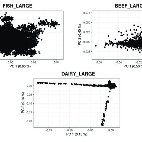 First And Second Principal Components Of The Genomic Relationship