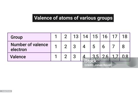 Valence Of Atoms Of Various Groups Stock Illustration Download Image