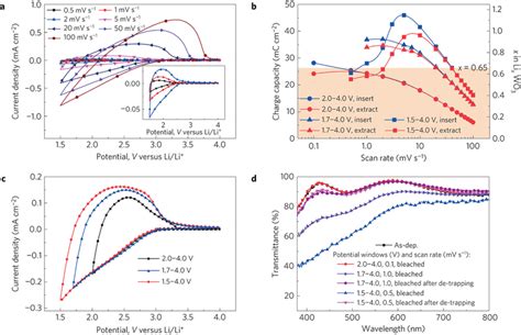Dynamics Of Ion Trapping And De Trapping In Wo3 Thin Films A Cyclic Download Scientific