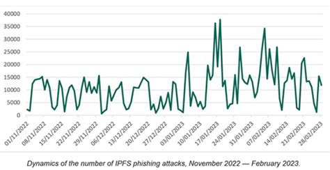 Ipfs Malware And Phishing Kit Cyberattacks Increase To Epidemic