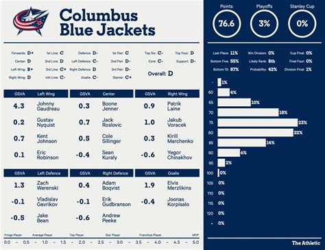 Columbus Blue Jackets 2022 23 Season Preview Playoff Chances