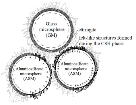 Schematic Representation Of The Reinforcement Of The Coating Structure
