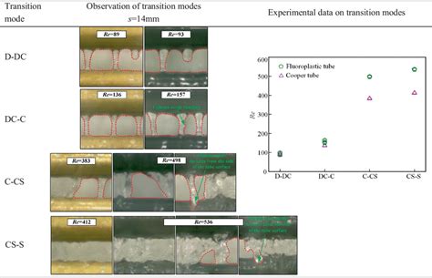 Comparison Of Observed Falling Film Transition Modes And Experimental