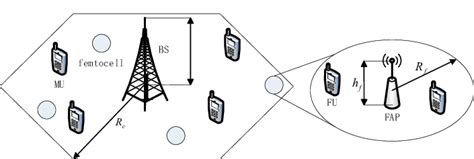 The Two Tier Macro Femto Cell Download Scientific Diagram