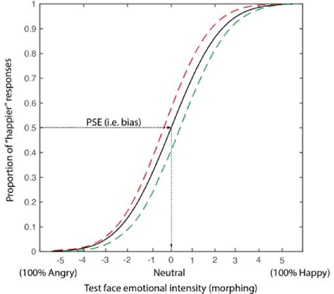 example psychometric functions plotting the proportion of times the