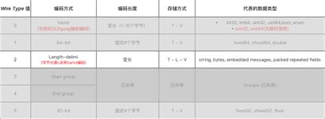 Protocol Buffer 序列化原理大揭秘 为什么protocol Buffer性能这么好？ 腾讯云开发者社区 腾讯云