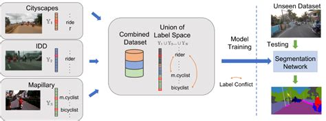 Uniseg Learning Semantic Segmentation Projects Nec Labs