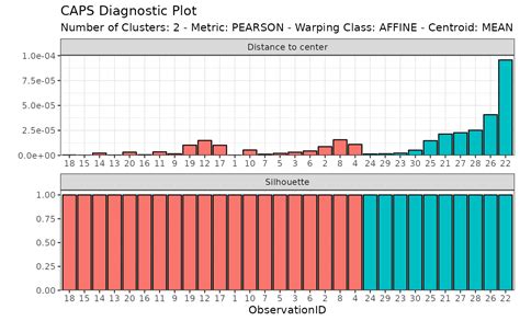 Diagnostic Plot For The Result Of A Clustering Strategy Stored In A