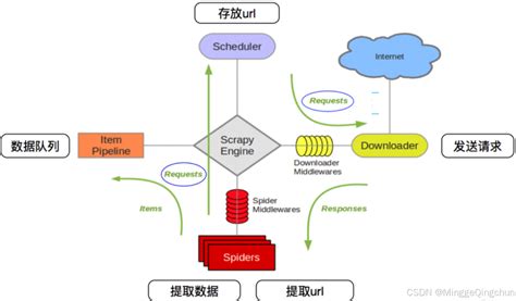 Python 爬虫；scrapy框架（一）python Scrapy Csdn博客