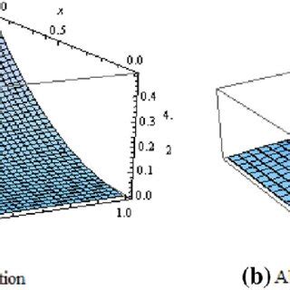 D Graphs For Approximate Solution And Max Absolute Errors For Example