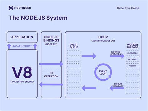 Introduction to Node.js for beginners