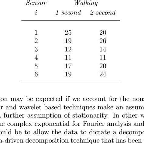 Test For Nonlinearity Histogram Is Generated Using The Surrogate Data Download Scientific