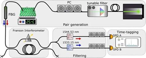 Generation Of Entangled Photon Pairs From A Silicon Bichromatic Photonic Crystal Cavity Apl