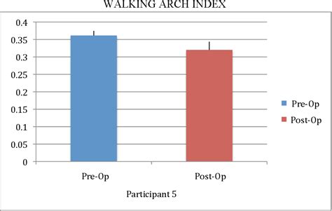 Figure A37 From Plantar Measurements To Determine Success Of Surgical